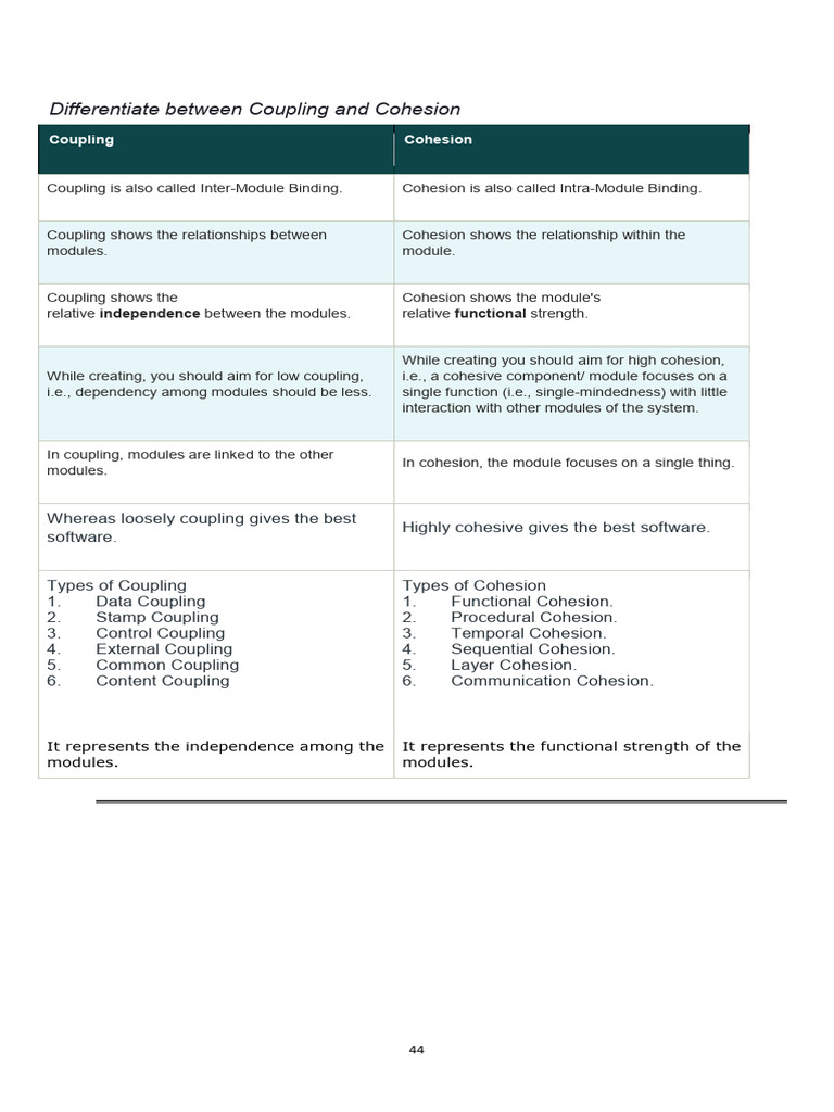 Coupling and Cohesion | PDF