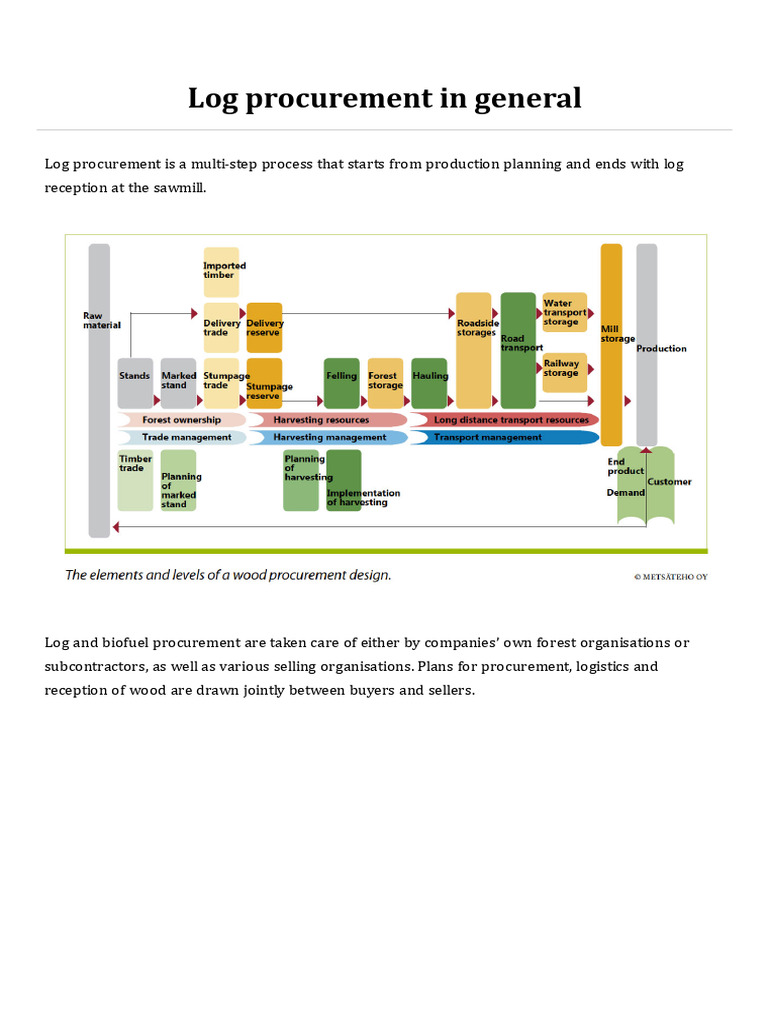Log Procurement in General | PDF | Logging | Stocks