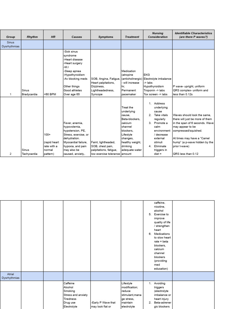 EKG Disorders Table | PDF | Heart | Cardiac Electrophysiology