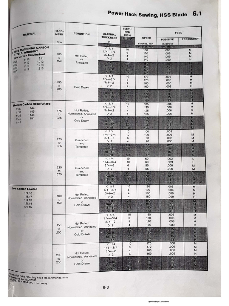 Tabel Power Hack Saw | PDF