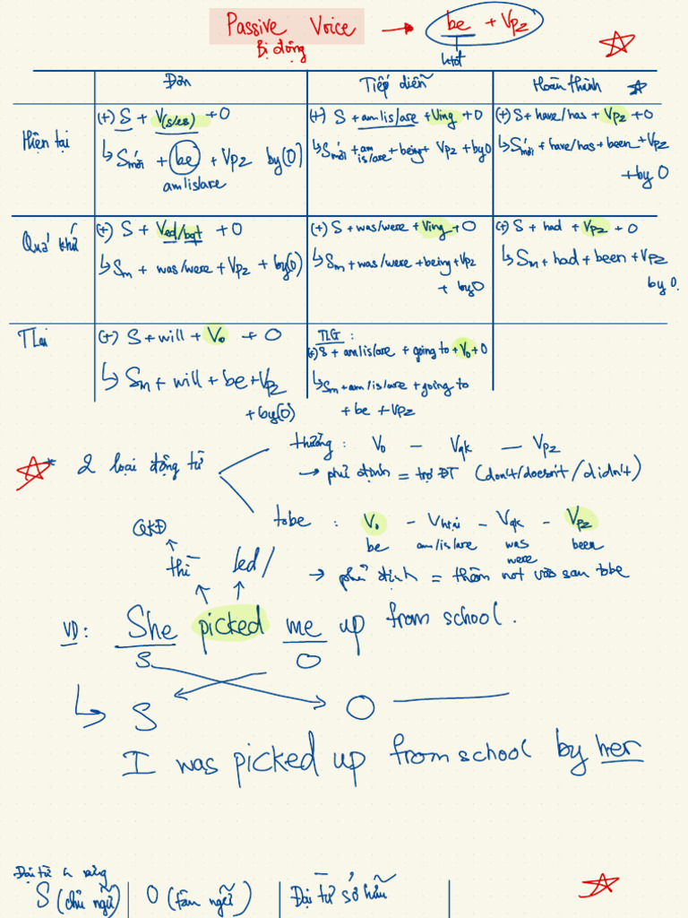 Minh Anh - Passive Voice 3 | PDF