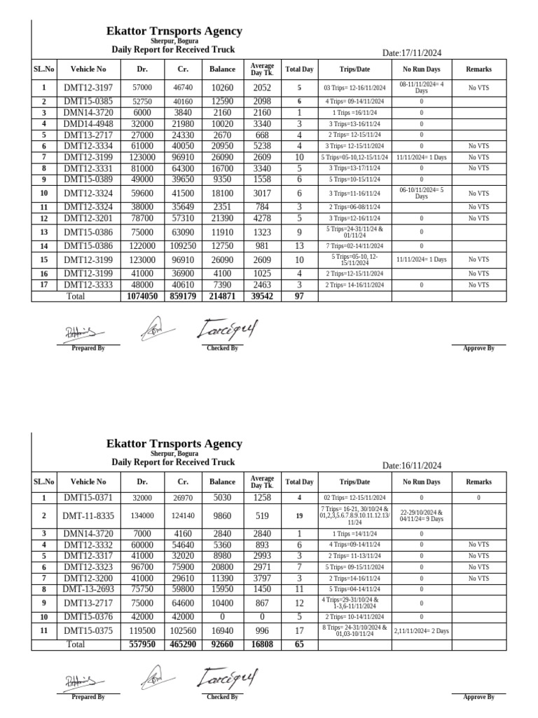 Daily Reports | PDF | Engineering | Road Transport