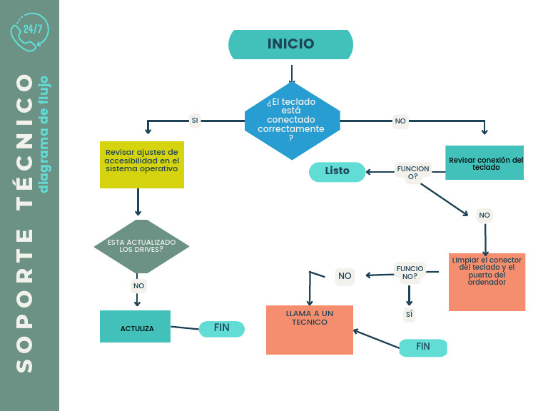 Diagrama de flujo sencillo Soporte técnico colorido con flechas con ...
