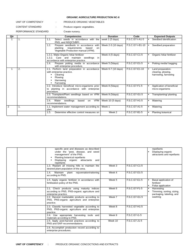 FARM SCHOOL OAP Competency Table | PDF | Fermentation | Compost