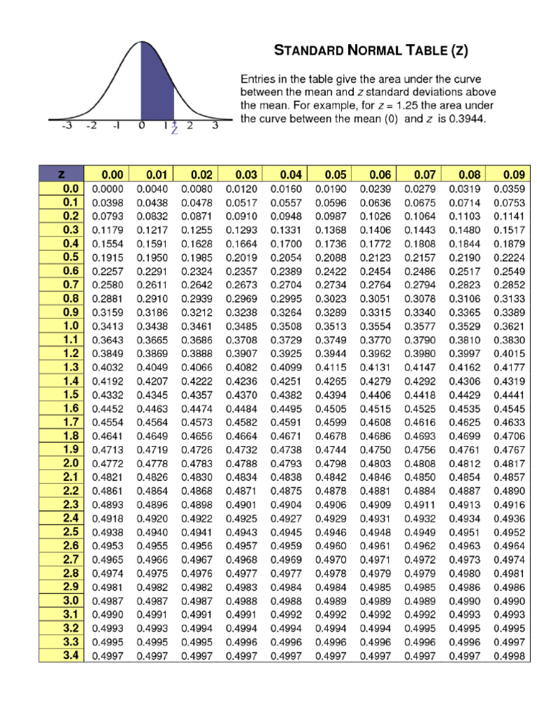 Z Score Table Area Under The Nomal Curve | PDF