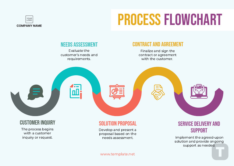 Operations Process Flowchart Template | PDF