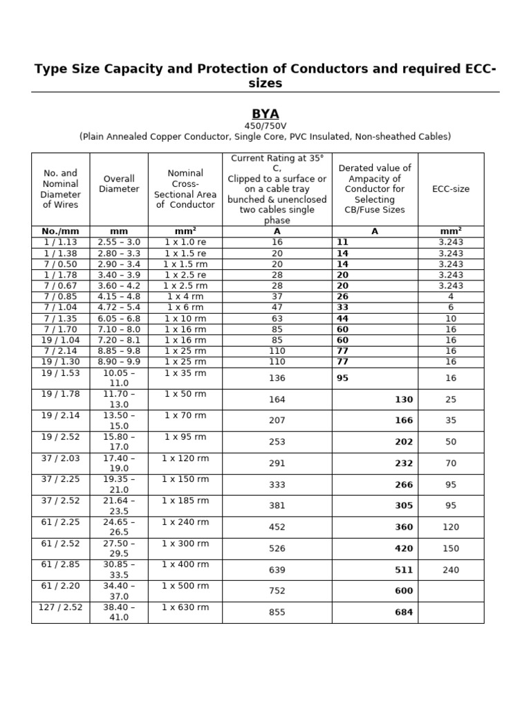 ECC Size and Cable Rating Guide | PDF | Electrical Conductor | Materials