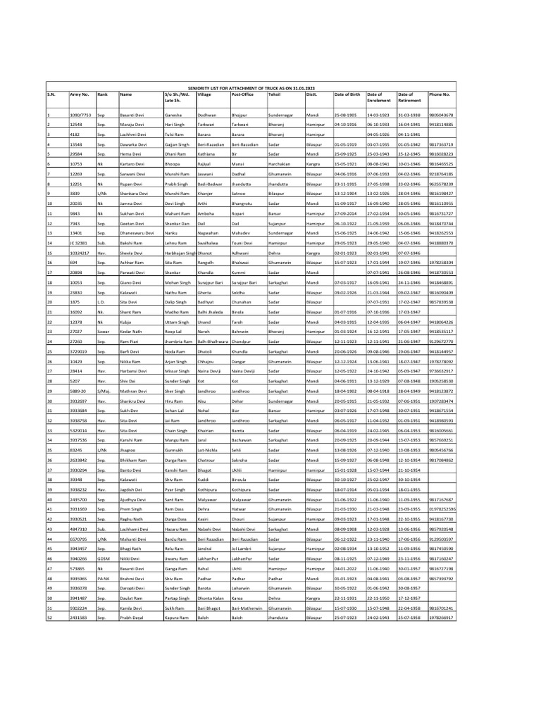 Seniority List 2023 | PDF