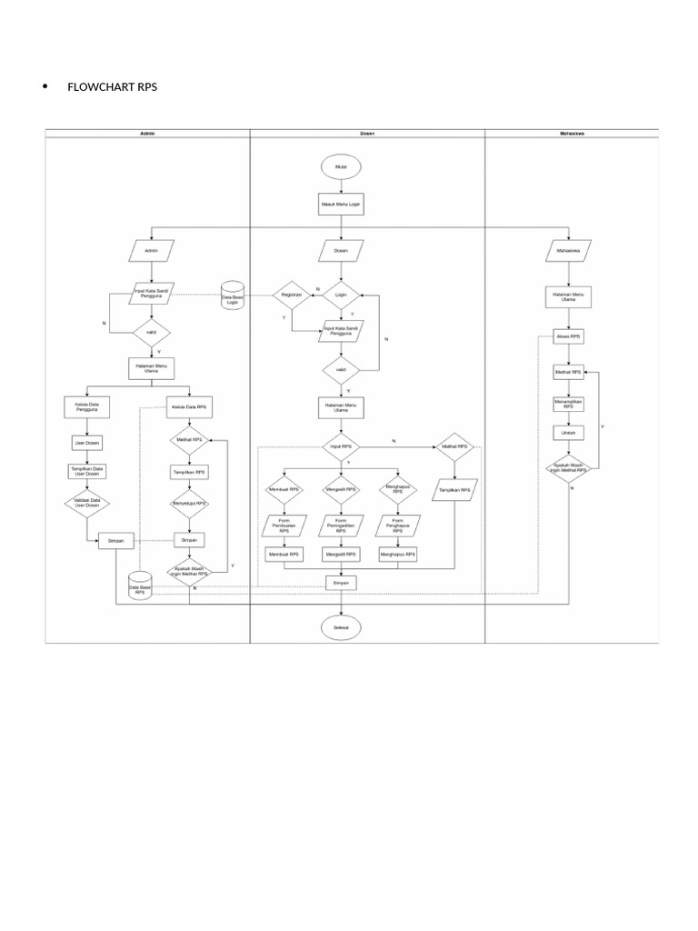 Flowchart Dan DVD | PDF