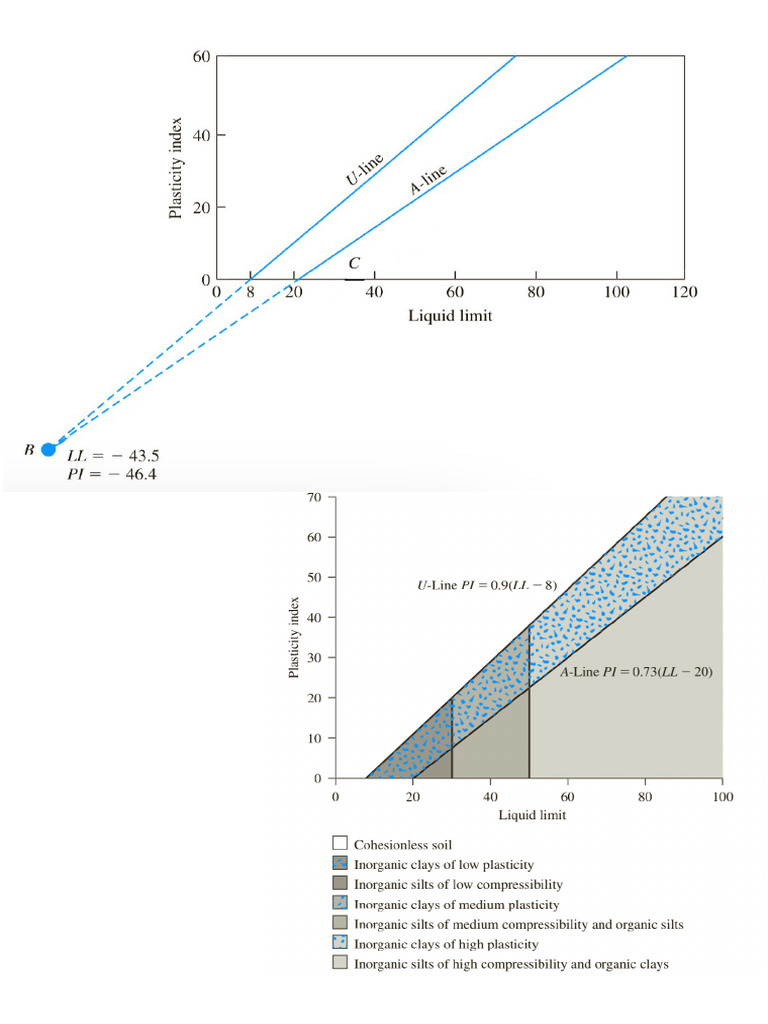 Plasticity Chart | PDF
