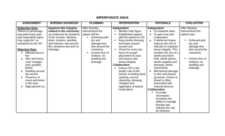 NCP For Imperforate Anus | PDF | Wound | Clinical Medicine