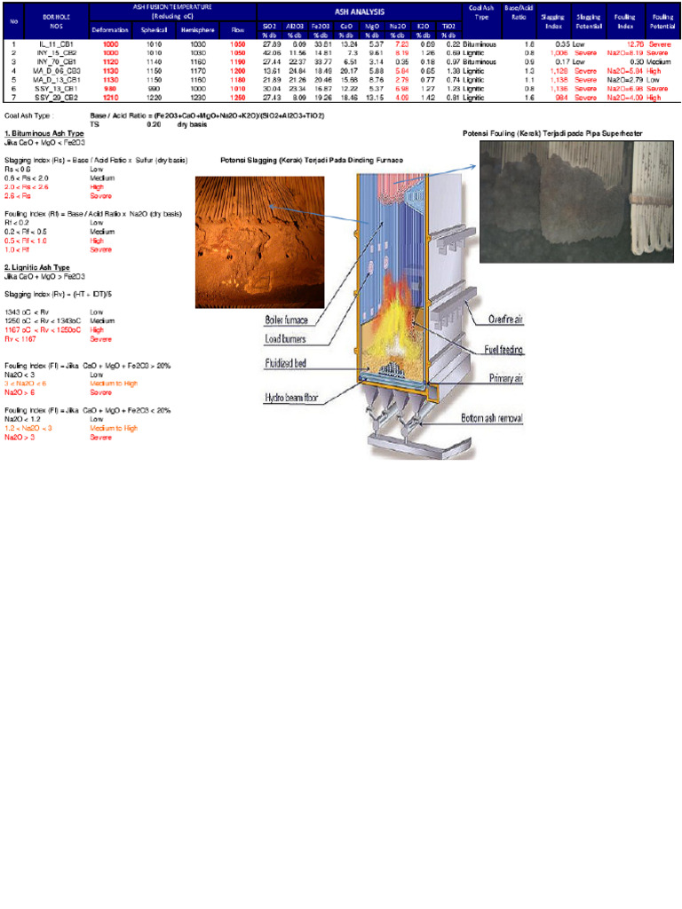Slagging and Fouling FActor | PDF