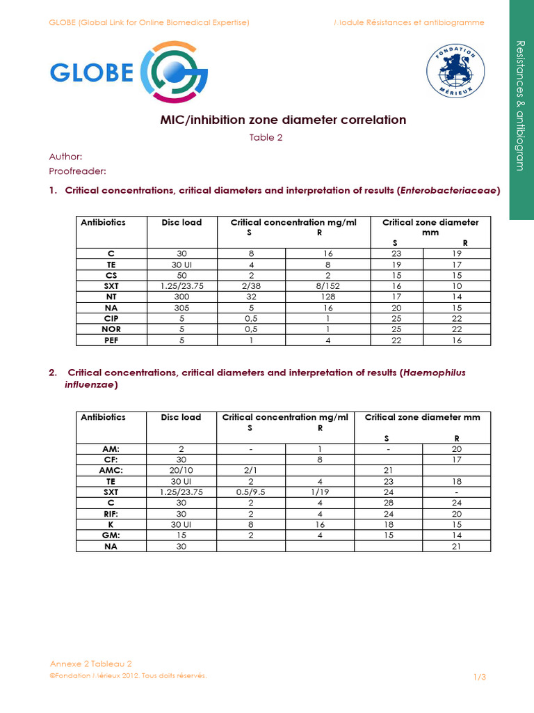 antibiogram-c3-mic-inhibition | PDF | Drug Resistance | Public Health