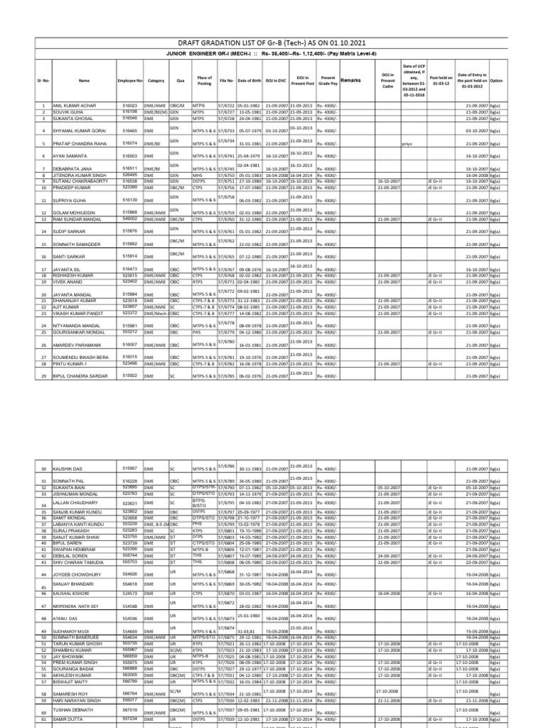 DRAFT GRADATION LIST OF GR B Tech. AS ON 01.10.2021 JE MECH. | PDF | Politics Of India ...