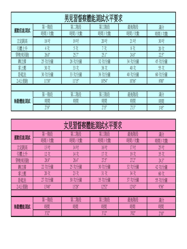 Ip Fitness Test Brief C | PDF