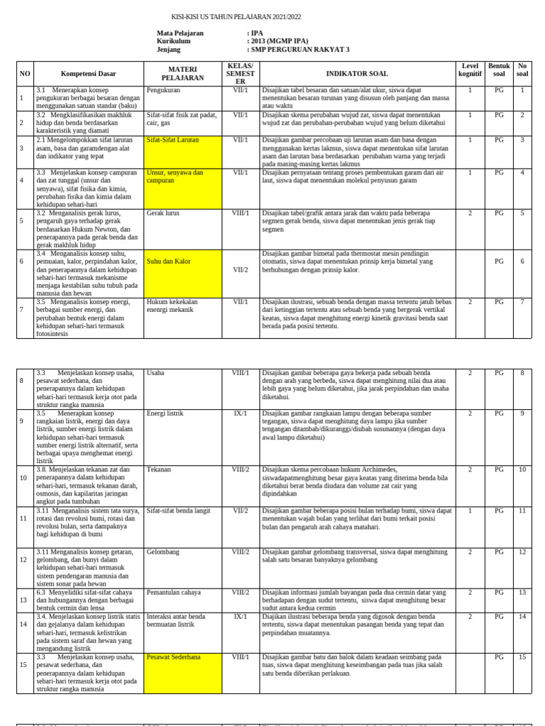 Kisi-Kisi US IPA 2022 | PDF