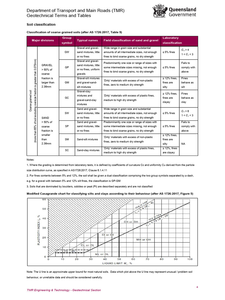 Classification Of Coarse Grained Soils Pdf Silt Sand