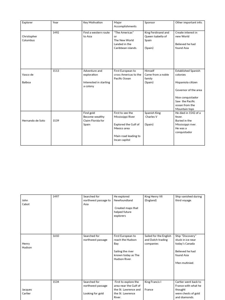 European Explorers and Their Achievements | PDF | Northwest Passage ...