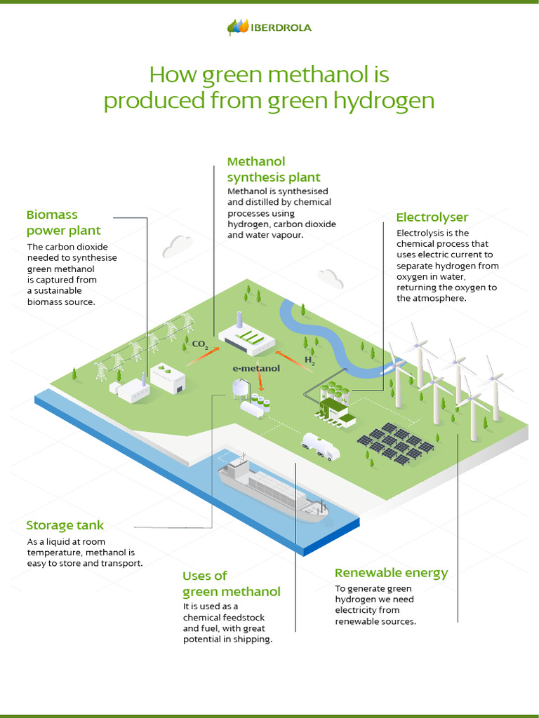 Green Methanol | PDF