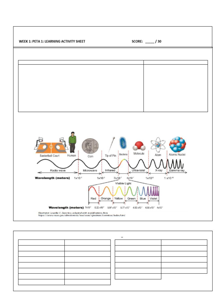 Week 1 Learning Activity Sheet | PDF | Electromagnetic Radiation ...
