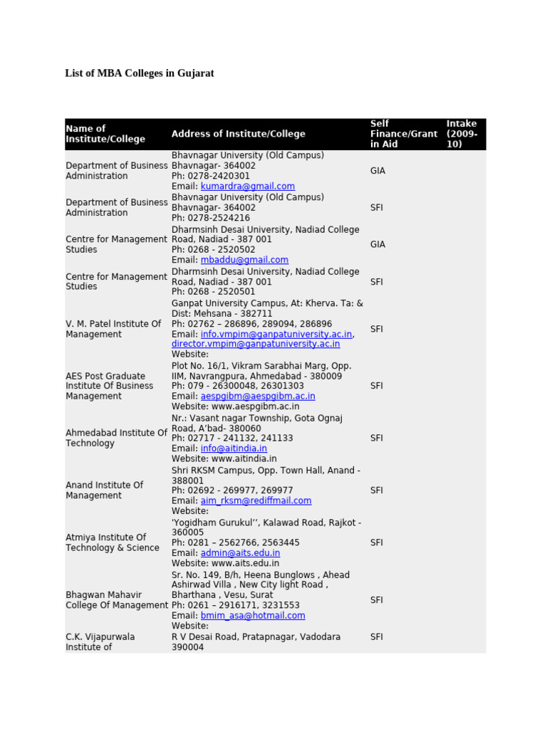 College List 4 | PDF | Gujarat