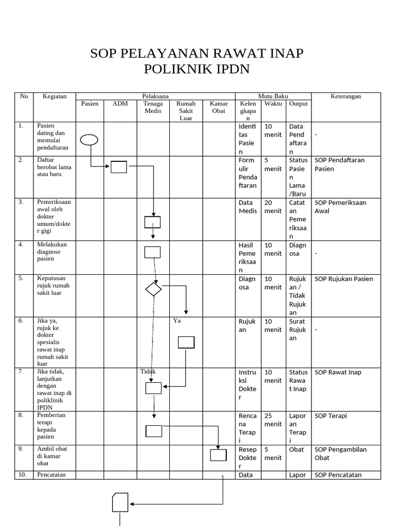 SOP PELAYANAN RAWAT INAP | PDF