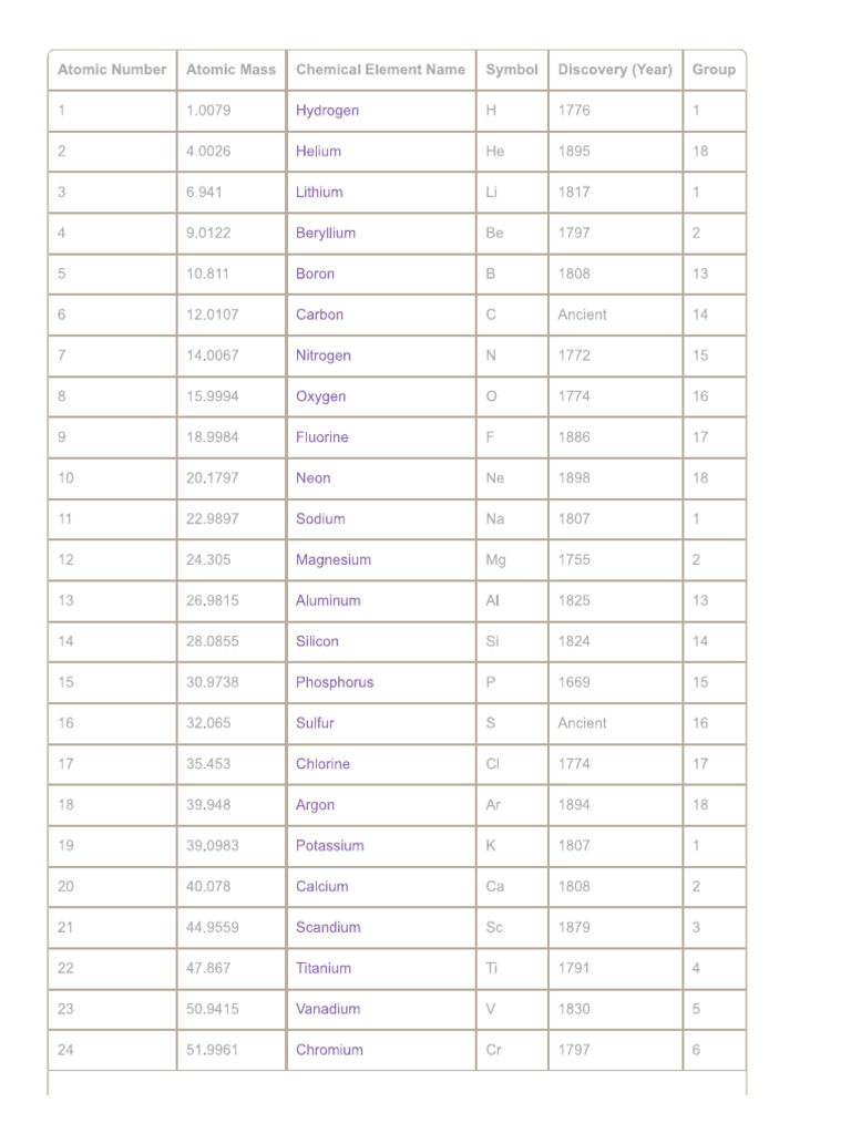List of Elements According To Atomic Number | PDF