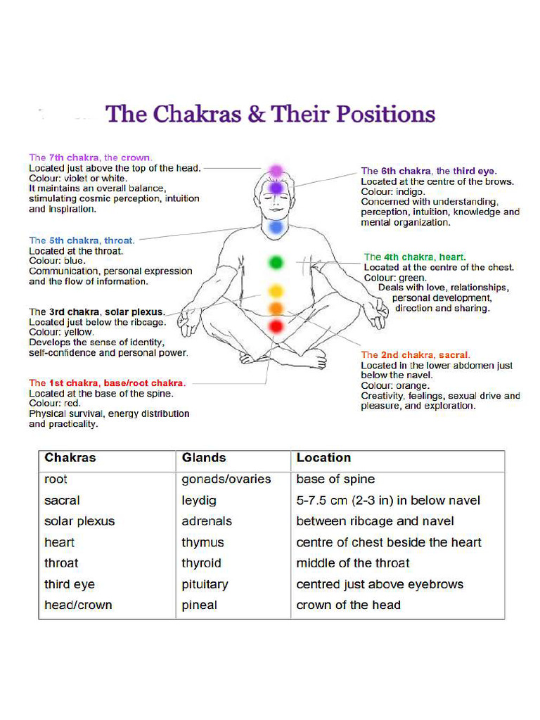 Chakras+&+their+Locations | PDF