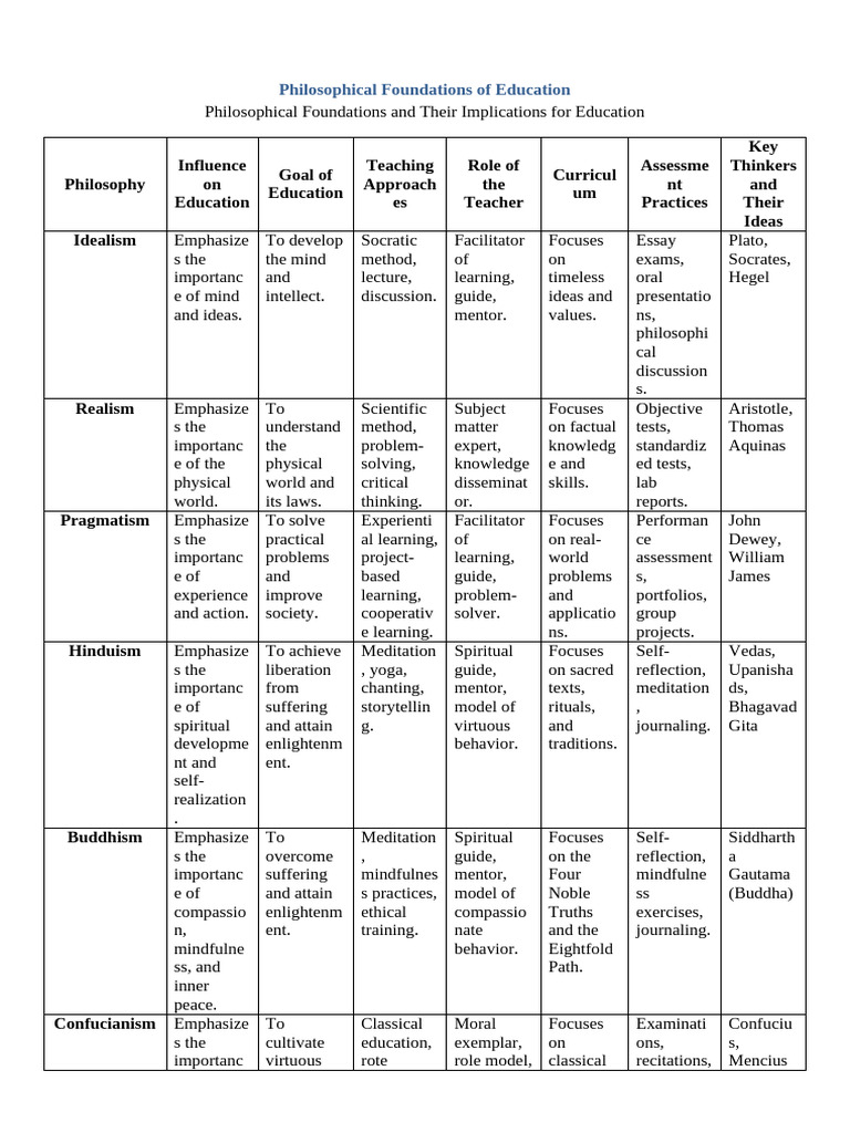 Philosophical Foundations of Education | PDF | Virtue | Idea