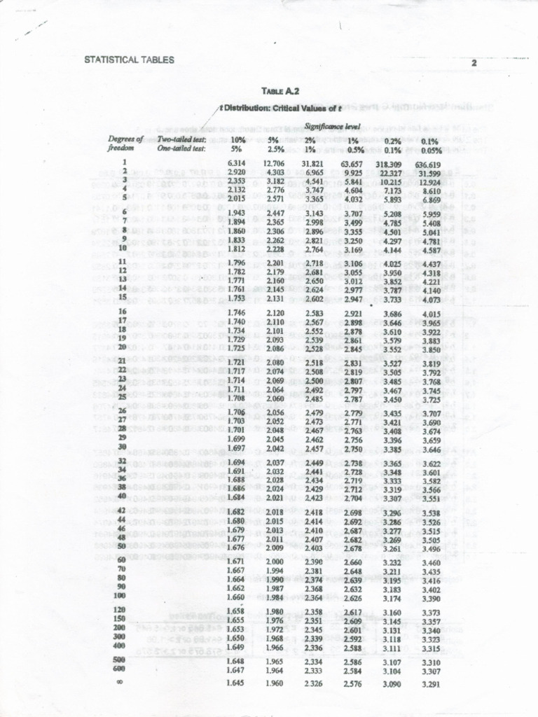 Z and T Table | PDF