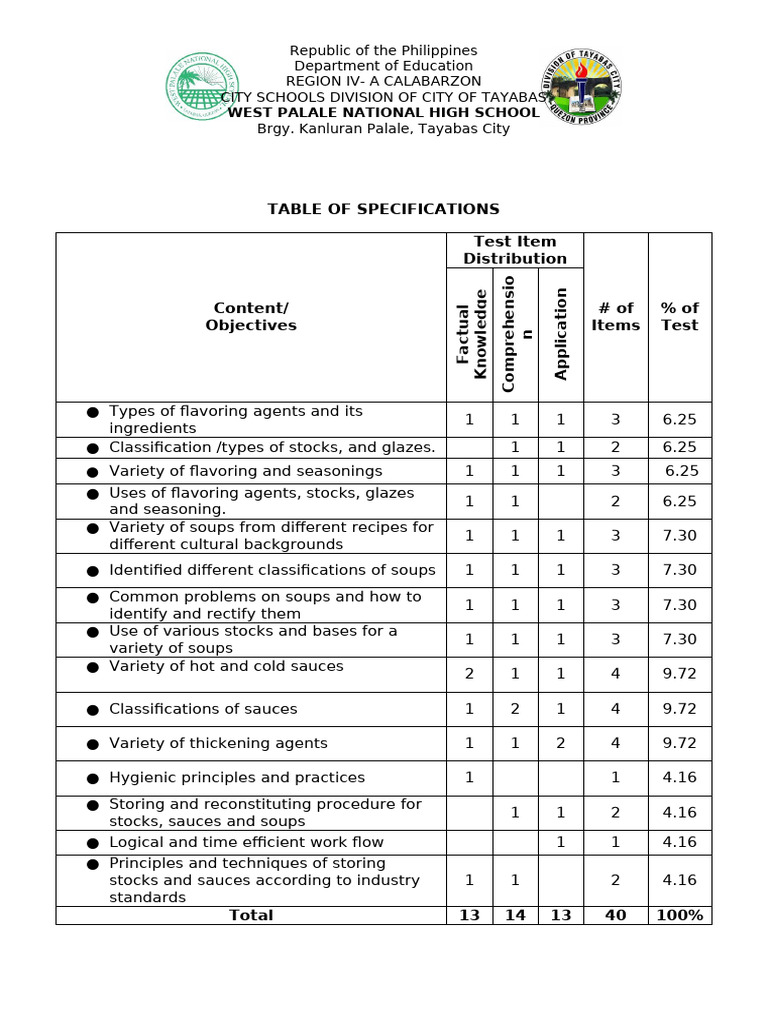 11 -Prepare Table of Specification | PDF | Soup | Foods