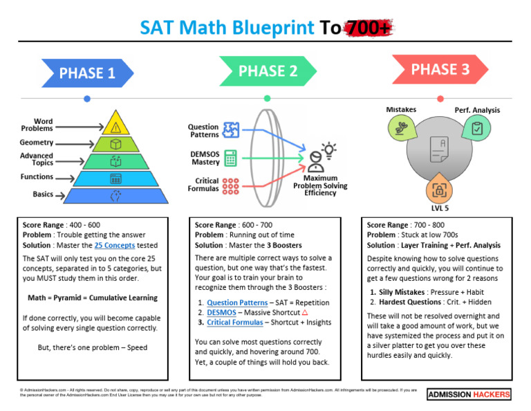 SAT Math Blueprint To 700+ | PDF | Mathematics | Learning