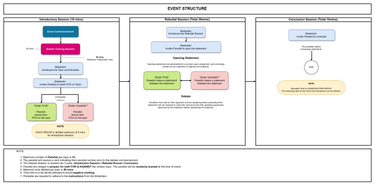 Debate Competition Event Structure | PDF
