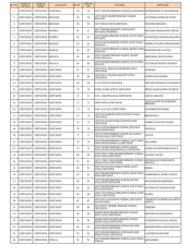 Khajane-II Blo List 2024-25 | PDF