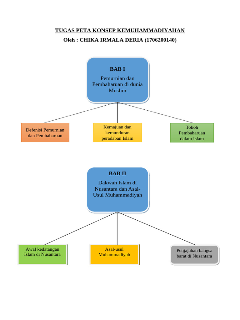 Contoh Tugas Peta Konsep. | PDF