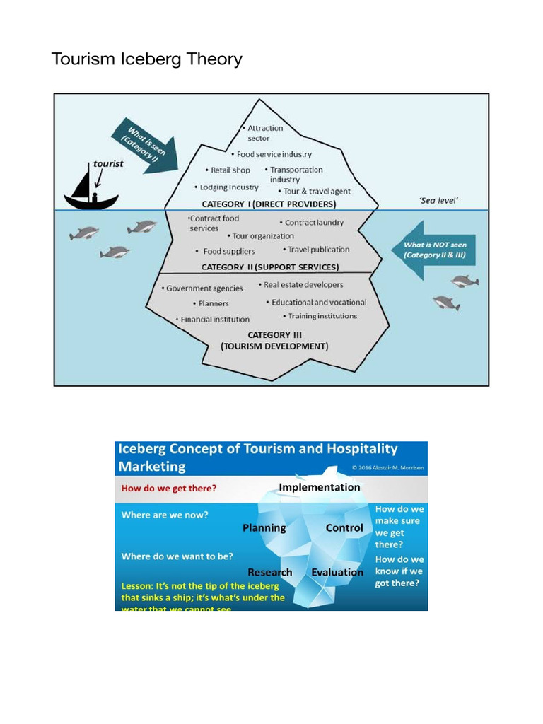 Tourism Iceberg Theory | PDF