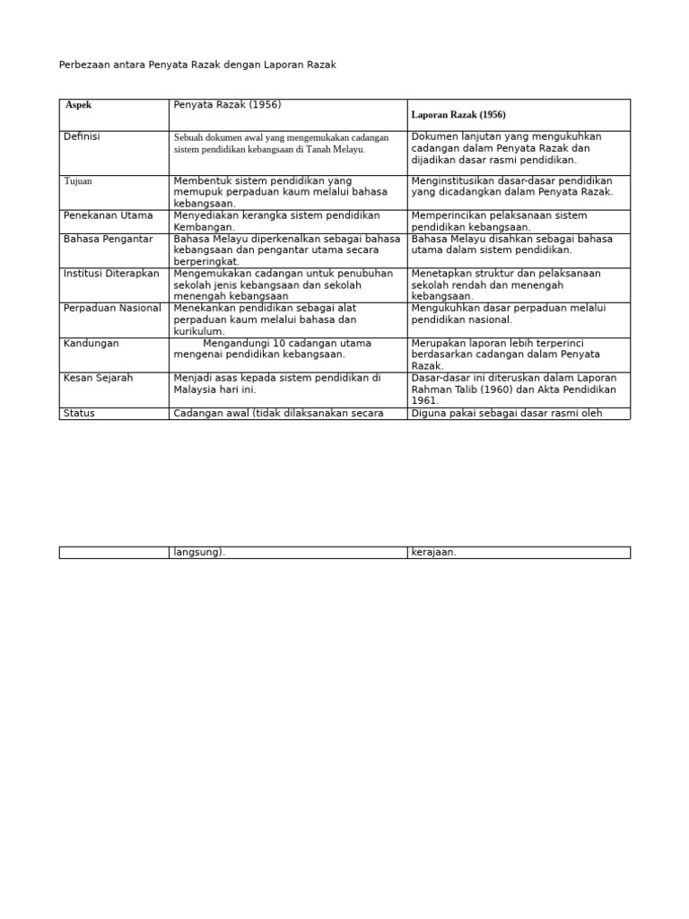 Perbezaan antara Penyata Razak dengan Laporan Razak | PDF