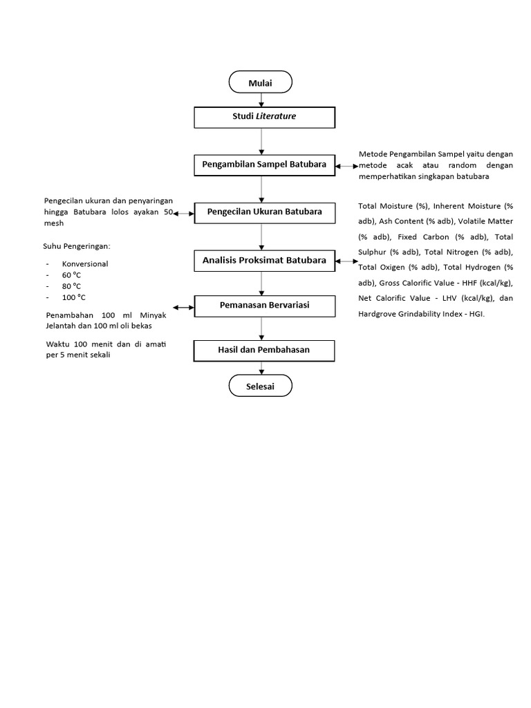 Diagram Alir Penelitian Tesis | PDF