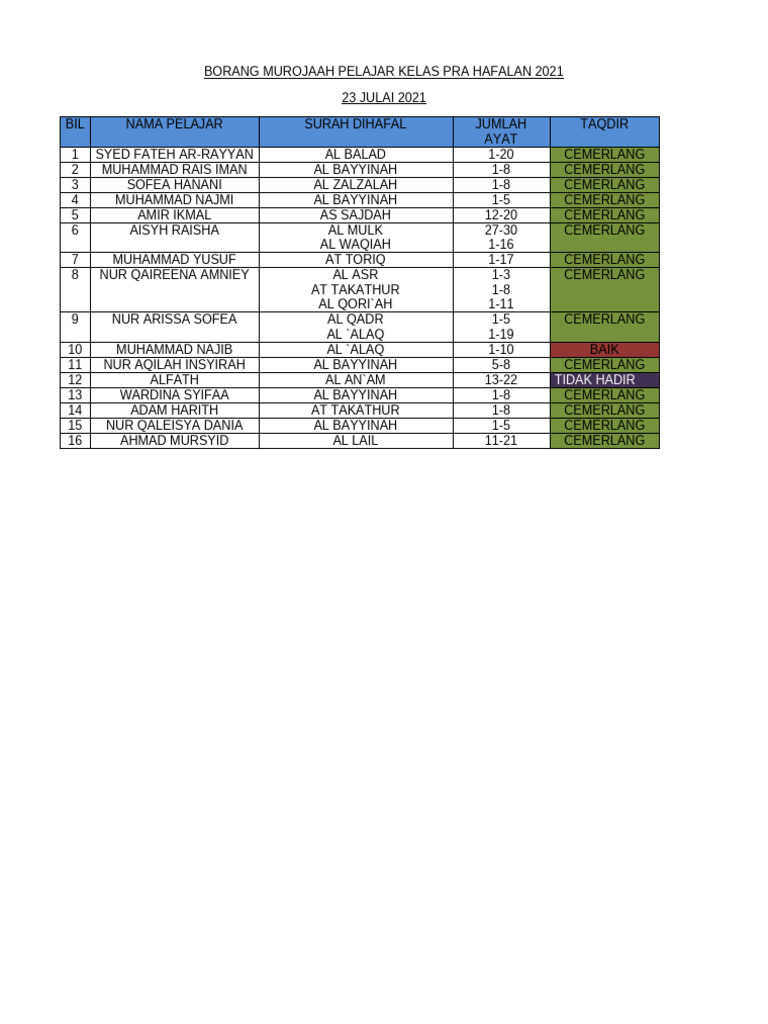Murojaah 23 Julai | PDF