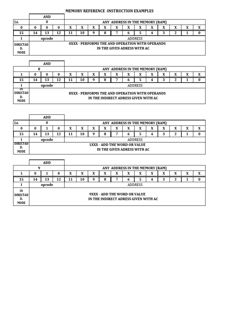 Memory Reference Instructions Detaiil Structure | PDF