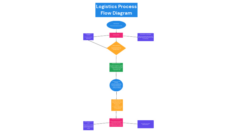 Logistics Process Flow Diagram | PDF | Logistics | Warehouse