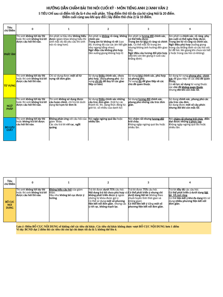 English 2 - Speaking Test - Rating Scale | PDF