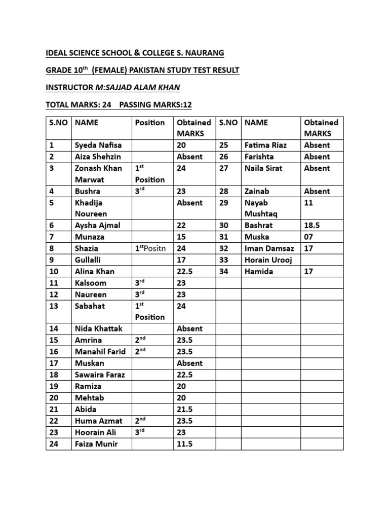 Grade 10 Pakistan Study Test Results | PDF