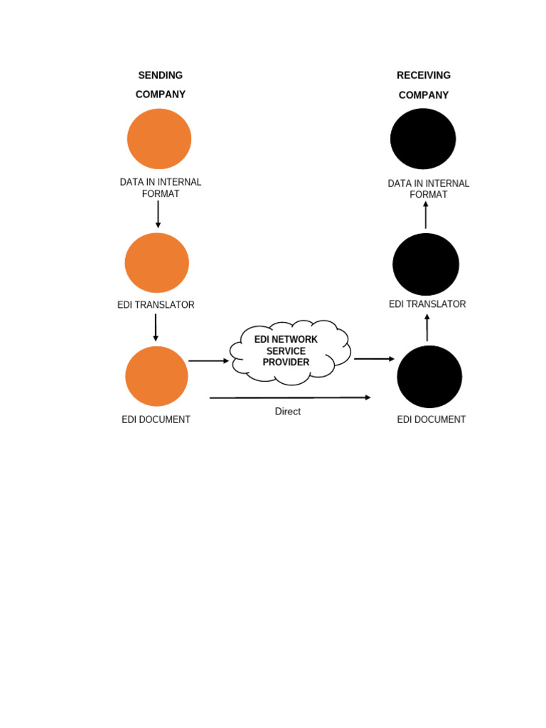 Working Process of EDI | PDF