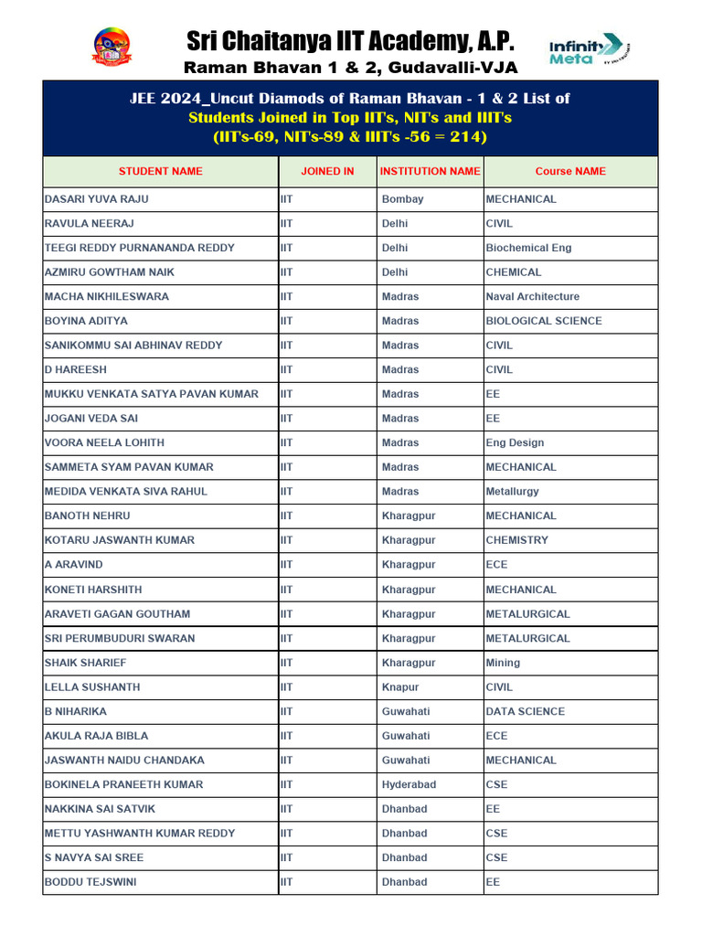 2023-24 - Iit, Niit, Iiit - Joined List - From RB-1, Gudavalli | PDF | Science Education ...