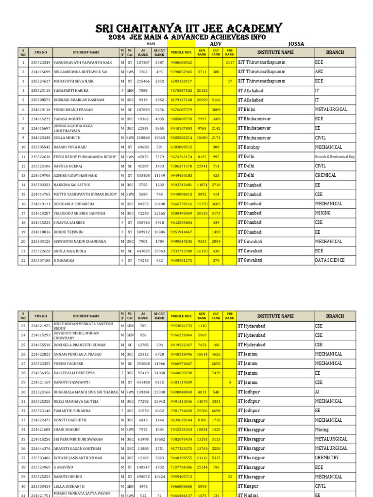 2024 Achievers List | PDF | Vocational Education | Universities And ...