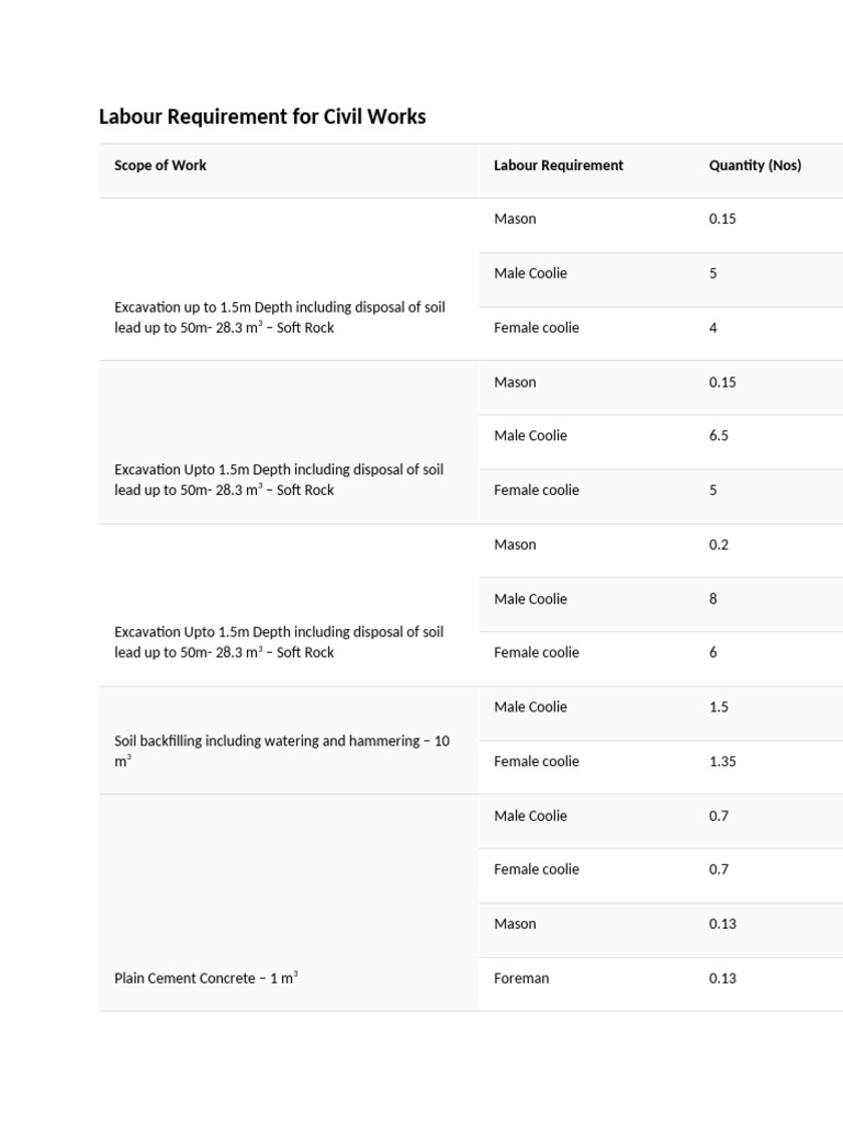Labour Requirement for Civil Works | PDF | Masonry | Building