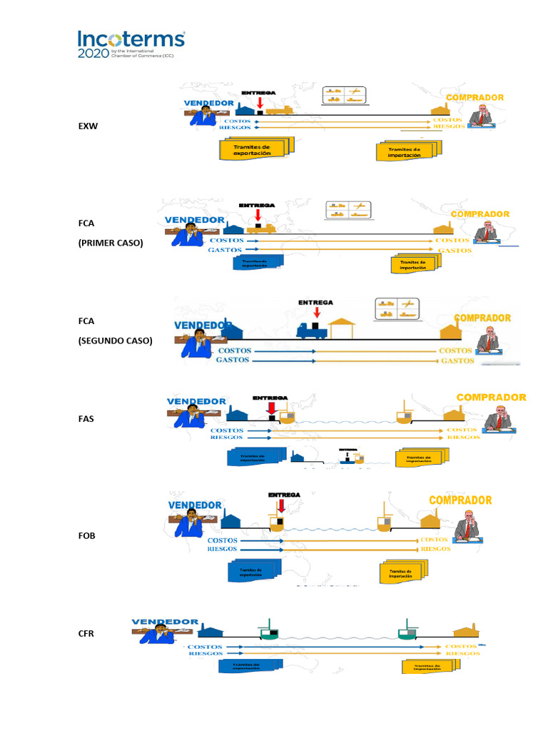 Incoterms: Tipos y Ejemplos Claros | PDF