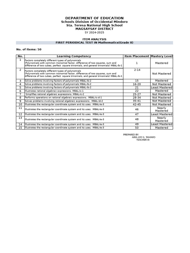Grade 8 Maths Test Item Analysis | PDF | Factorization | Polynomial