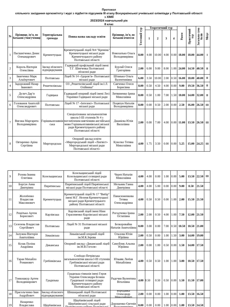 Chimiya Protokoly III Etap 2023 2024 | PDF